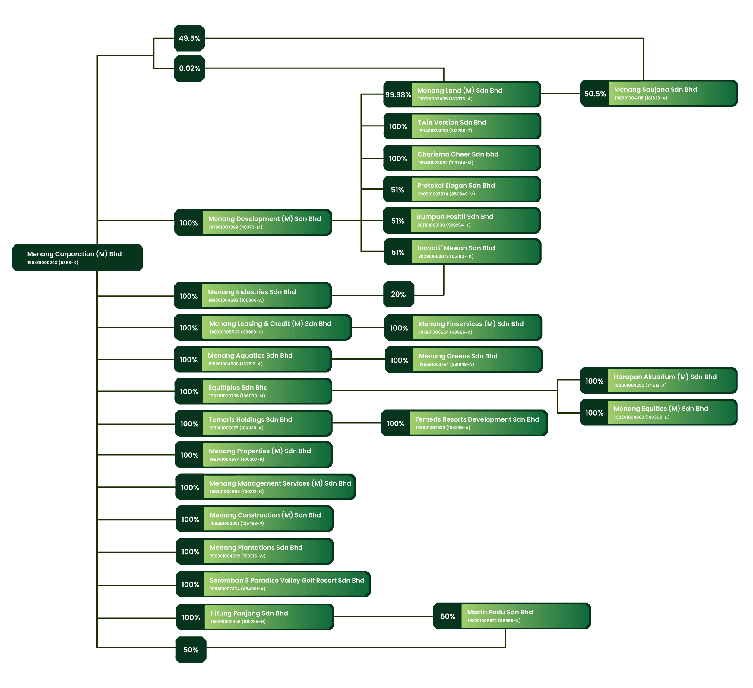 Corporate Structure – Menang Corporation